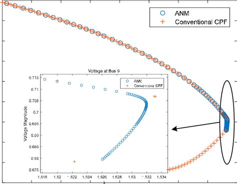 V Lambda Curve Of Bus 9 For Both Methods Download Scientific Diagram