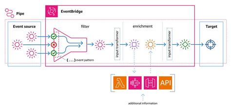 Darryl R On Linkedin Eventbridge Pipes In Practice With Typescript And Cdk