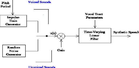 Figure 1 From Compressive Sensing In Speech From Lpc Using Gradient