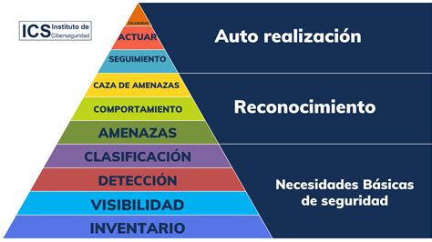 Piramide De Maslow De La Ciberseguridad Instituto De Ciberseguridad