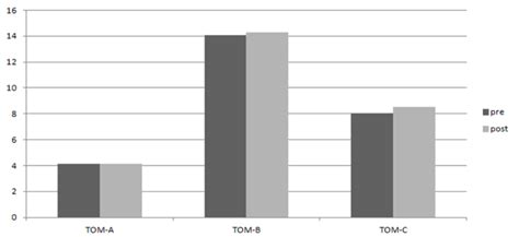 TOM Scores PRE POST Download Scientific Diagram