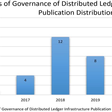 Distribution Of Governance Of Distributed Ledger Infrastructure