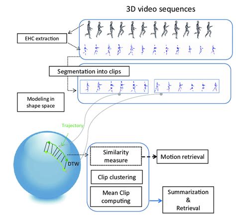 1 overview of our proposed approach for 3d human motion retrieval