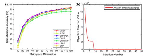 The Analysis Of The Proposed Methods On Ar Datasets A Classification Download Scientific