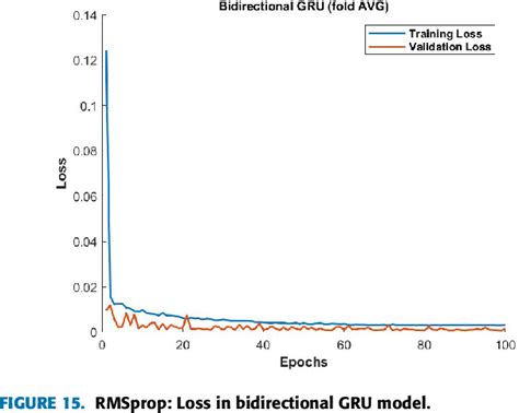 Figure 1 From Constructing And Optimizing RNN Models To Predict Fruit