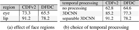 Table 4 From Generalizable Deepfake Detection With Phase Based Motion Analysis Semantic Scholar