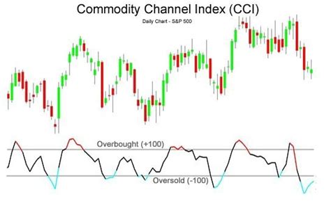 Cci A Profitable Indicator For Binary Options