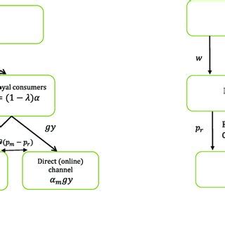 Market Demand And Channel Structure In The Dual Channel A Market Download Scientific Diagram