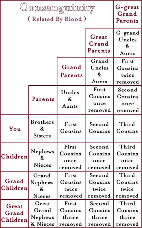 Table Of Consanguinity Poster