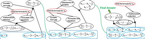 An Example Of Got In Deriving The Recurrence Formula Graph The Download Scientific Diagram