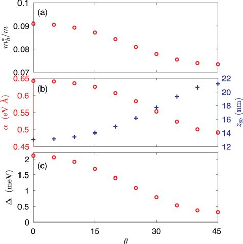 The Subband Parameters Mh∗ α And Δ As A Function Of The Nanowire