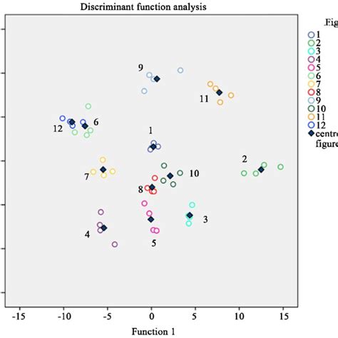 Discriminant Function Analysis Diagram Download Scientific Diagram