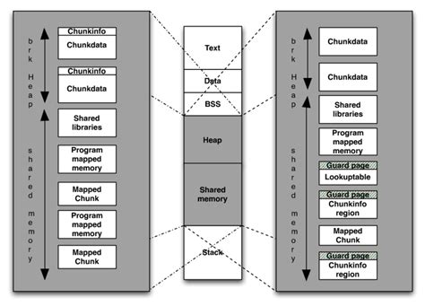 Original Left And Modified Right Process Memory Layout Download