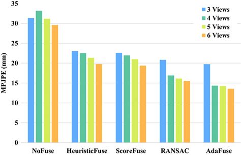 The 3d Pose Estimation Errors On The Panoptic Dataset When Different