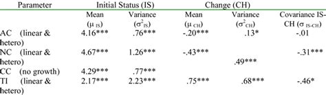 Univariate Sof Latent Growth Models Growth Parameters Estimates