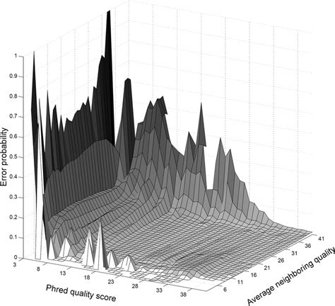 Error Probability Surface Depicting Predictive Influence Of The Average