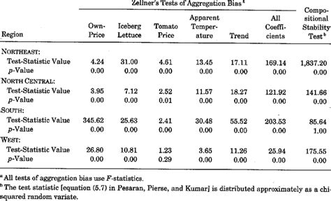 Tests For Aggregation By Region Download Table