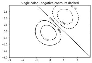 matplotlib pyplot clabel 用 Python 布客GeeksForGeeks 人工智能中文教程