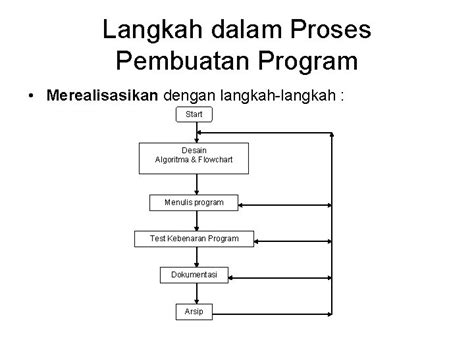 Pengantar Konsep Pemrograman Pengantar Algoritma Definisi Algoritma Algoritma