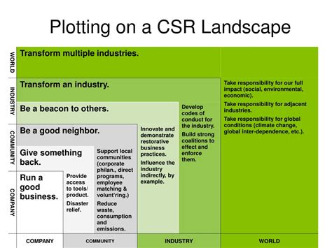 Ppt Measuring Csr Tools For Csr Powerpoint Presentation Free Download Id 3809073