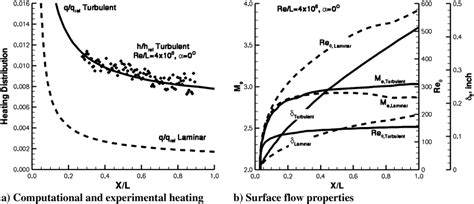 Representative Turbulent Cfd Simulation Download Scientific Diagram