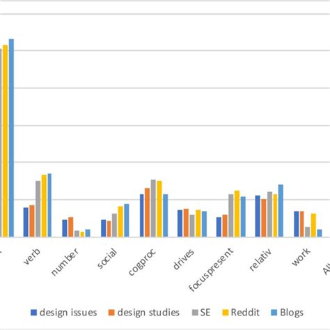 Semantic Categories Function Functional Words Such As Pronouns