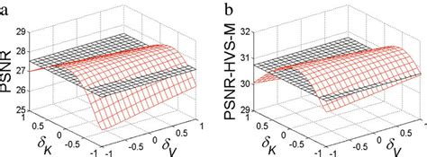 dependences of psnr a and psnr hvs m b onδvandδkfor the test image download scientific