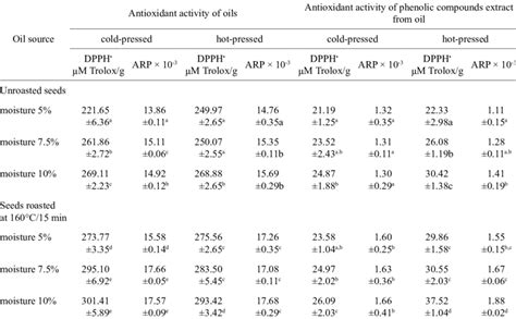 Antioxidant Activity Of Oils And Phenolic Compounds Extracts Obtained Download Scientific