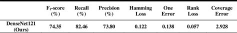 Table 1 From Evaluating Explainable Artificial Intelligence Methods For Multi Label Deep