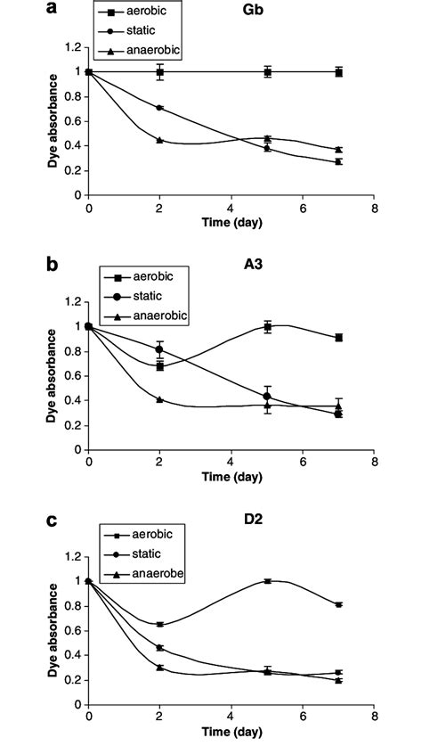 Effect Of Different Culture Conditions Including Anaerobic Static And Download Scientific