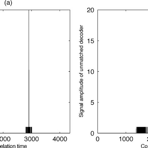 A Autocorrelation And B Cross Correlation Of The First Two Wt Mpr Download Scientific