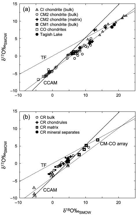 A Oxygen Three Isotope Diagram Showing The Composition Of Bulk Ci