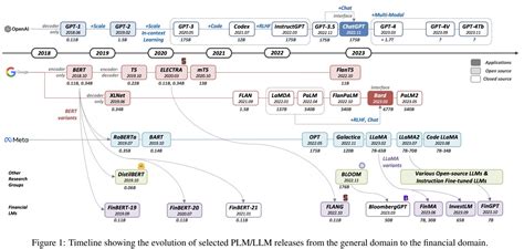 A Survey Of Large Language Models In Finance Finllms Gpt Invest