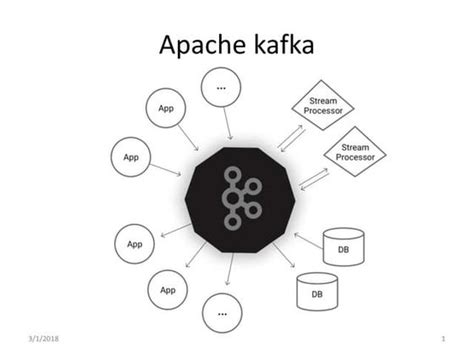 Event Driven Architectures With Apache Kafka Pptx