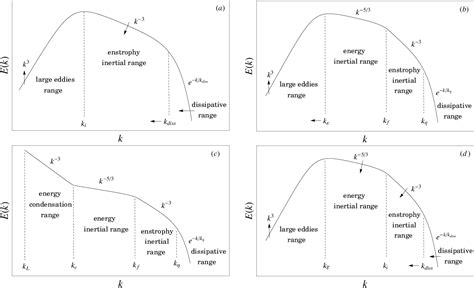 Figure 1 From Dimensional Analysis Of Two Dimensional Turbulence