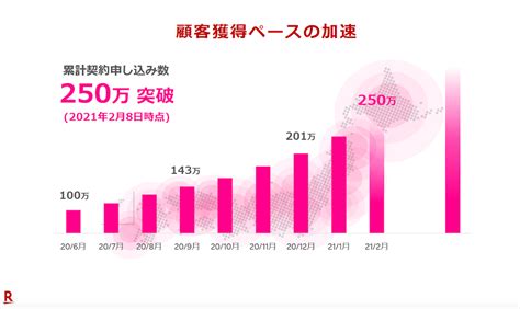 楽天モバイル300万回線契約が見えてきたので、今までを振り返る