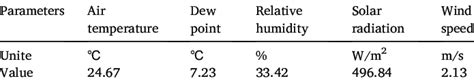 The Average Meteorological Parameters In The Measurement Periods