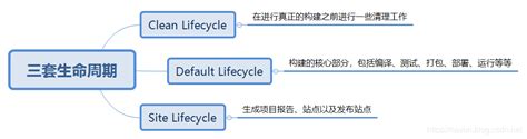 Maven快速入门第三讲——maven工程的标准目录结构、maven的常用命令以及maven的生命周期进入maven目录 Csdn博客