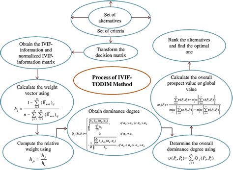 Flowchart Of Iviftodim Method Download Scientific Diagram