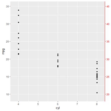 R Change Secondary Line Axis Color Stack Overflow