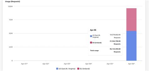 how an empty s3 bucket can make your aws bill explode
