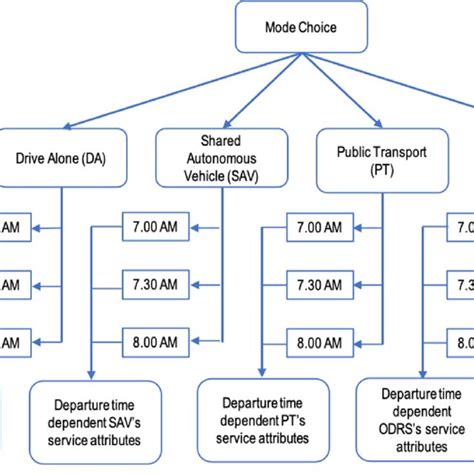 The Schematic Diagram Of The Joint Departure Time And Mode Choice