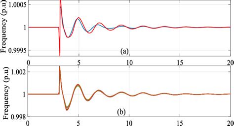 Figure 10 From Assessment Of Bus Inertia To Enhance Dynamic Flexibility