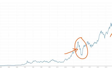 Sensex Chart Last 25 Years Economic Crisis And Pandemic Trade Brains