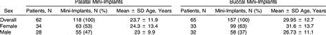 Age And Sex Distribution Of The Palatal And Buccal Mini Implants