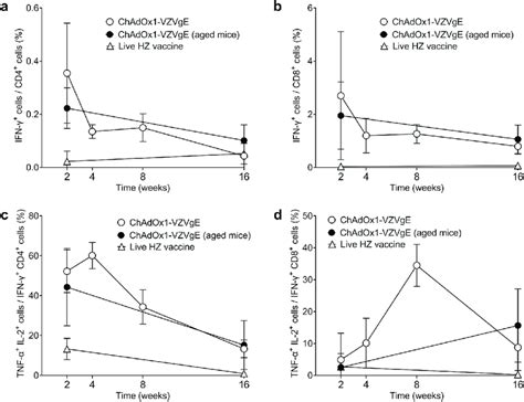 Flow Cytometric Characterization Of A C CD4 B D CD8 T Cell