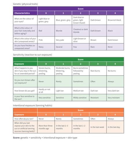 Fitzpatrick Skin Type 1 Best Resource And Skin Score Charts