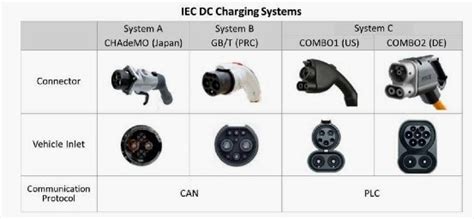 Ev Dc Fast Charging Standards Chademo Ccs Sae Combo Tesla Supercharger
