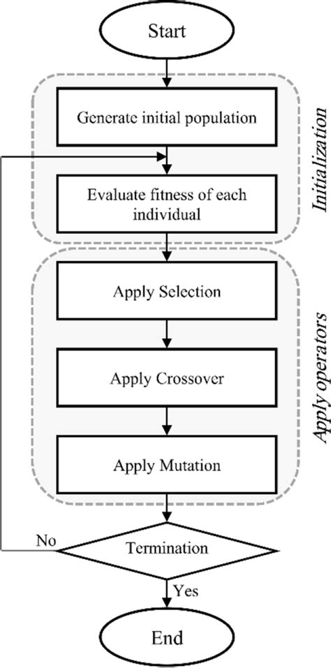 flowchart of the typical genetic algorithm download scientific diagram