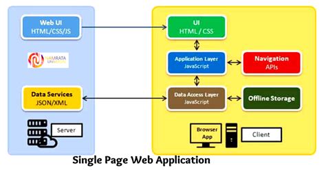 Namrata Universal Web Application Development Service Blog